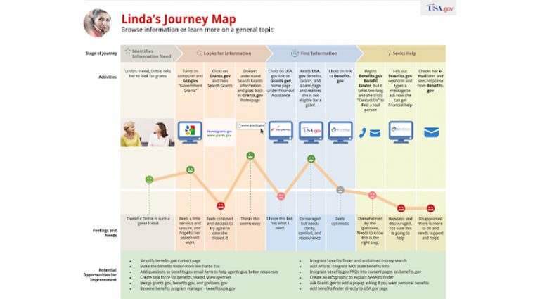 Customer Journey Mapping | A Step by Step Guide 2021