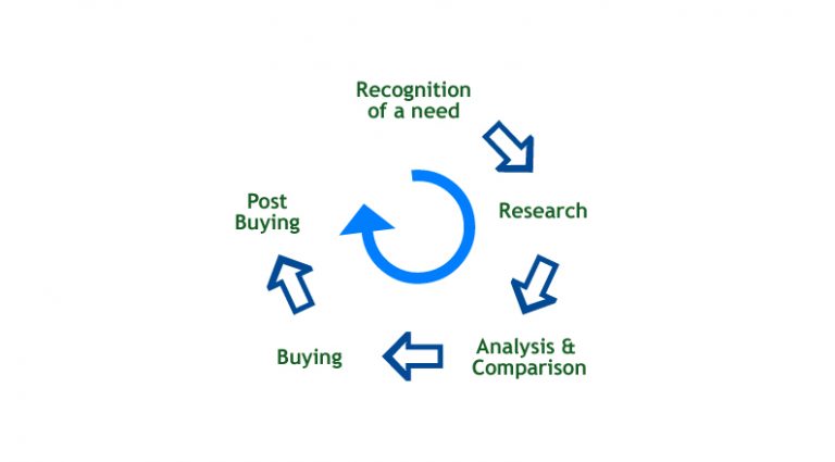 Understanding & Optimizing the Buying Cycle for eCommerce Websites