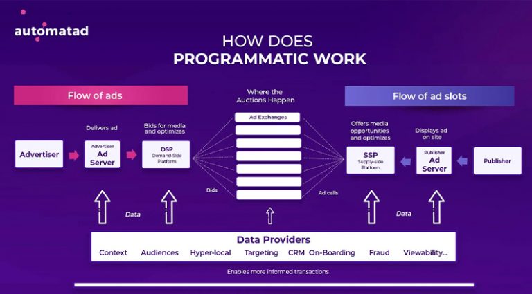 What Is Programmatic Advertising? How is it useful in eCommerce Marketing?