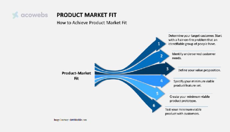 What is Product Validation? Process and Strategies